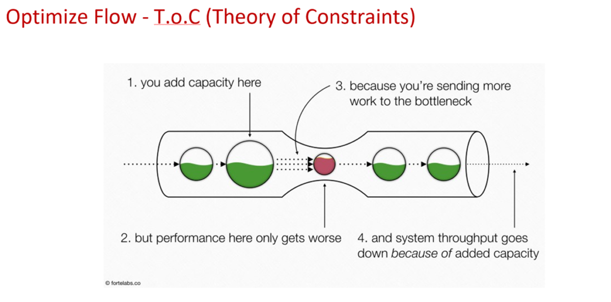 How To Recognise The Greatest Constraint - Sprift