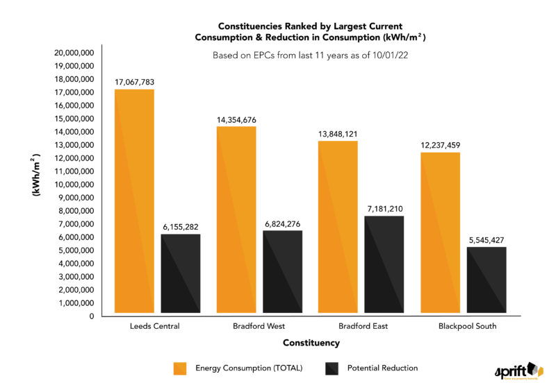 Leeds Central Has The Biggest Residential Energy Consumption In England